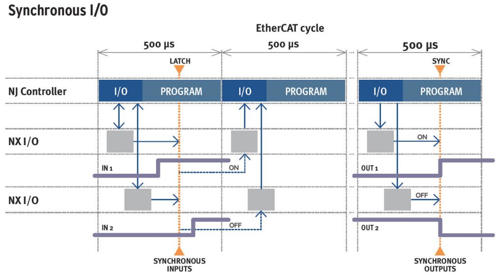 Omron NX-AD4603 - ELF Otomasyon